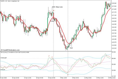 Traders Dynamic Index Reversal Forex Trading Strategy For Mt5