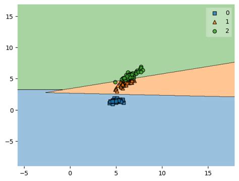 Plotdecisionregions Visualize The Decision Regions Of A Classifier