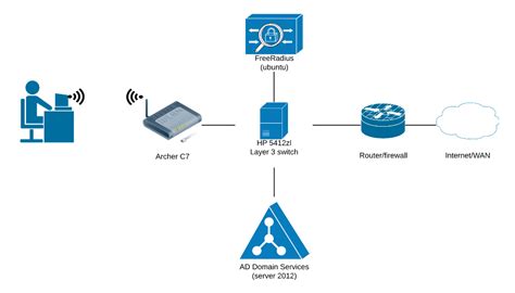 wifi dynamic vlans on cheap access point after switch server fault