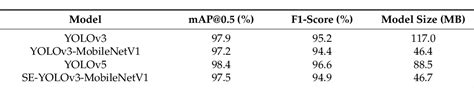 table 1 from tomato maturity classification based on se yolov3