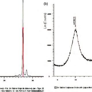 X Ray Diffraction Patterns Of A Graphite Flakes B Graphene Oxide Download Scientific Diagram
