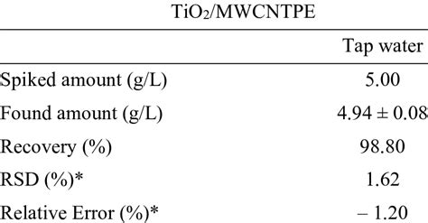 Determination Of Rfx In The Spiked Tap Water Sample By Adsswv