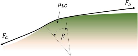 Modeling Friction Due To Cable Deflection By A Fixed Obstacle