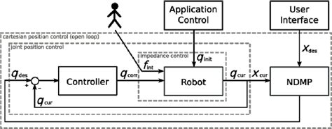 [pdf] Eu Fp7 Amarsi Adaptive Modular Architectures For Rich Motor Skills Technical Report On