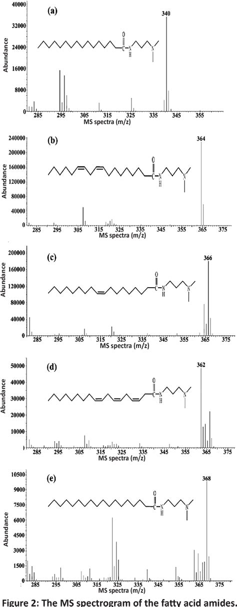 Figure 2 From A Novel Bio Based Sulfonic Zwitterionic Surfactant Derived From Transgenic Soybean