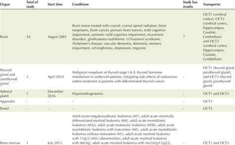 Recorded Clinical Trials For Metformin Download Table
