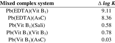 Δ Log K Values Obtained For Mixed Complexes Download Table