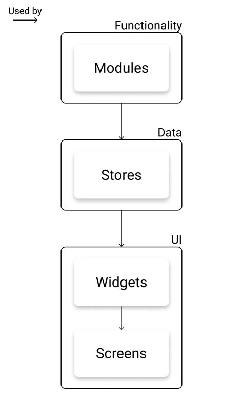 Module Store Widget Screen Flutter Architecture Project Starter