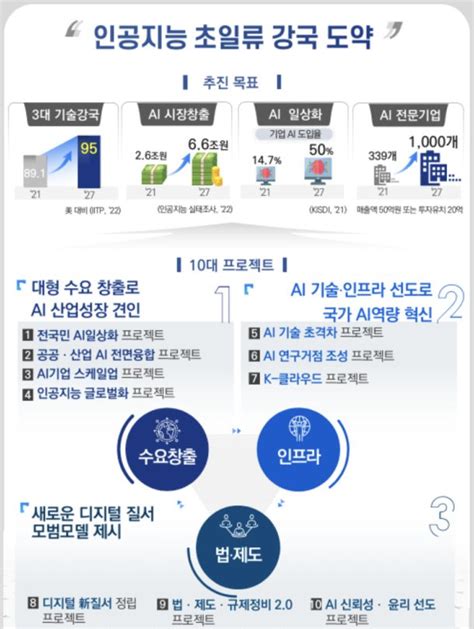 Ai 반도체 초격차 기술 올해 확보2025년까지 데이터분석기업 3500곳 육성 네이트 뉴스