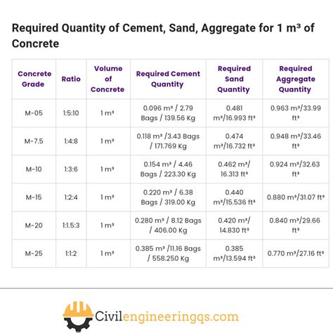 Required Cement Sand Aggregate Quantity For 1m3 Of Various Grades Of Concrete