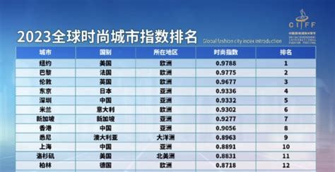 深圳位列全球时尚城市指数第五腾讯新闻