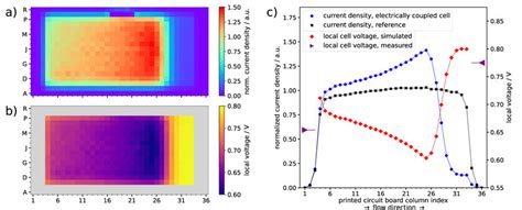 A Current Density Distribution Of Cell 1 In 20 Cell Stack Assembly