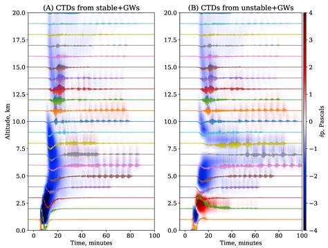 Atmosphere Free Full Text Numerical Modeling Of Coseismic Tropospheric Disturbances Arising