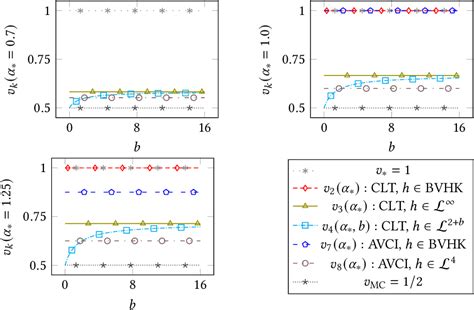 Figure 2 From Sufficient Conditions For Central Limit Theorems And Confidence Intervals For