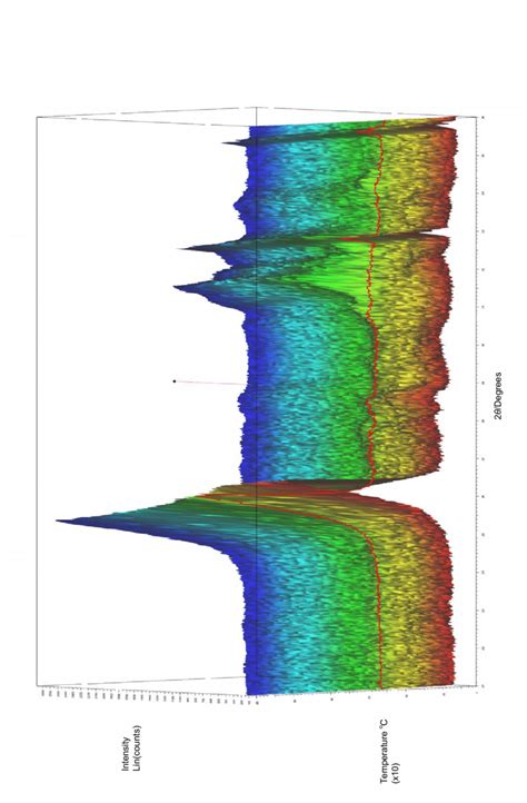 3 Dimensional Graphical Representation Of High Temperature X Ray Download Scientific Diagram