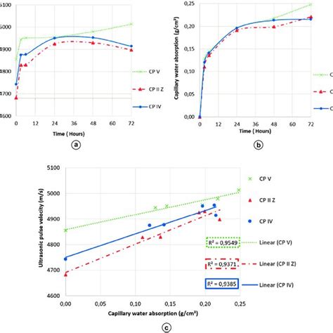 Pdf Factors Influencing Ultrasonic Pulse Velocity In Concrete
