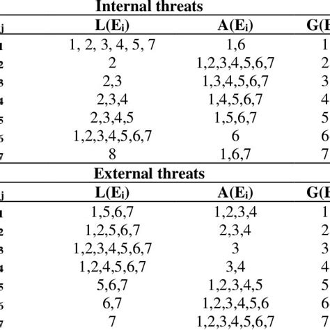 Iterative Calculation Matrix Table For Forming The Level Of Response To