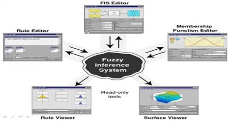 the process of model configuration by fuzzy logic toolbox of matlab