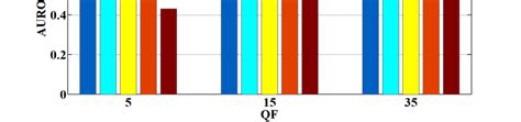 Auroc Of Different Detectors Under Jpeg Compression Attacks Download