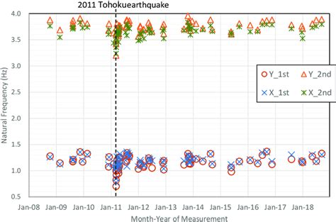 natural frequency of vibration by date download scientific diagram