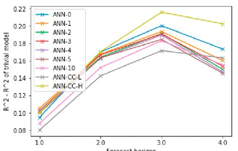 Left Difference Between R Squared Values Of Each Ann Model And That