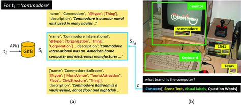 Knowledge Extraction And Validation Figure A Shows Knowledge