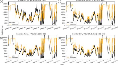 Lidar Derived Visibility Time Series And Readings From Visiometers For Download Scientific