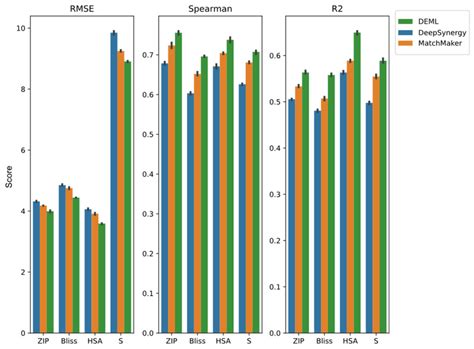 Deml Drug Synergy And Interaction Prediction Using Ensemble Based