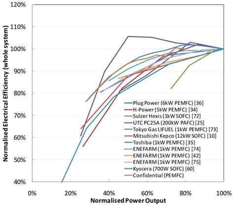 Natural Gas Fuel Cell Efficiency