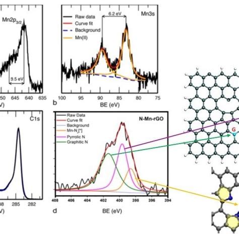 Xps Hr Spectra Of Mn2p A And Mn3s B Doublets C1s C And N1s D