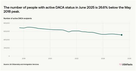 How Many Daca Recipients Are There Usafacts