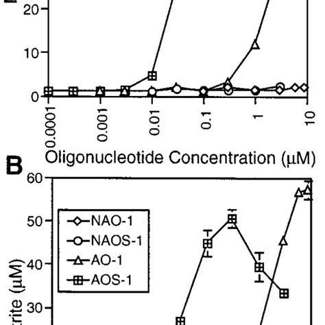 Pdf Phosphorothioate Backbone Modification Modulates Macrophage Activation By Cpg Dna