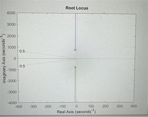 Trouble Plotting Root Locus Relectricalengineering