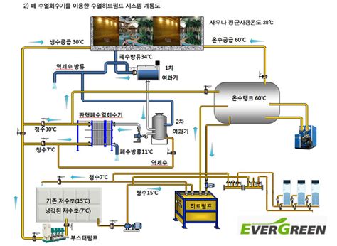 폐수열회수기를 이용한 수열히트펌프 시스템 계통도 네이버 블로그