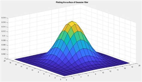 26 Plotting Surface Of Gaussian Filter Via Matlab Download Scientific