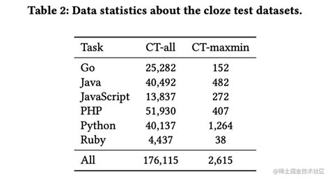 论文笔记：codexglue A Machine Learning Benchmark Dataset For Code