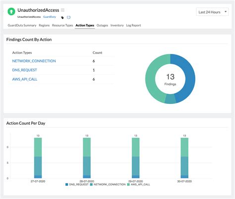 Aws Security View And Analyze Aws Guardduty Site24x7