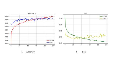 Training And Validation Logs Of The Tl Vgg16 Model After Running For Download Scientific