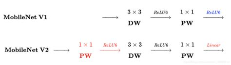 实现pytorch实现mobilenet V2（cnn经典网络模型详解） 知乎