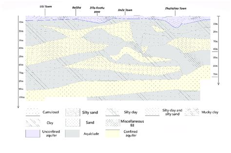 Hydrogeological Profile A B Of The Study Area Download Scientific