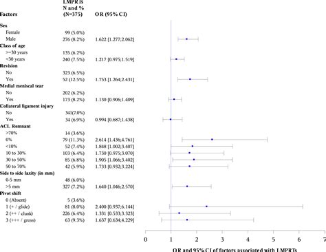 Male Sex Revision Surgery Low Volume Of Anterior Cruciate Ligament