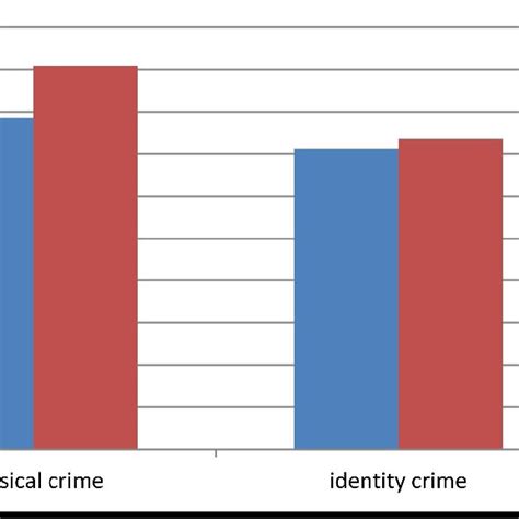 Gender Differences In Worry About Being A Victim Of Crime Source Download Scientific Diagram