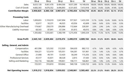 ECommerce And COGs G3CFO