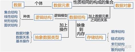 算法与数据结构 知识点总结(考研,期末考试) 知乎 算法与数据结构 知识点总结(考研,期末考试) 知乎