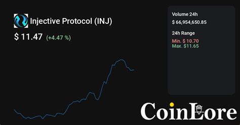 Injective Protocol Price Chart Market Cap Inj Coin Essentials Coinlore