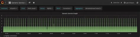 How To Build A Generic Icinga2 Service Graph In Grafana Using Influxdb