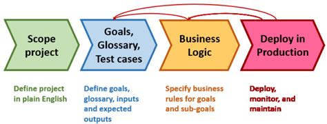 Decision Modelsservices Decision Intelligence Software