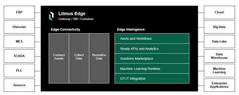 Litmus Dell Apex Private Cloud For Manufacturing Edge With Litmus White Paper Dell