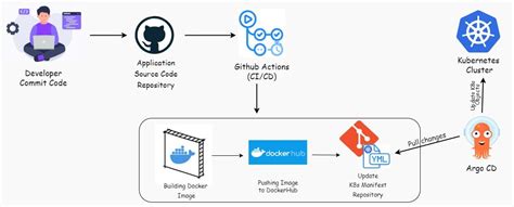 Saurabh Kr On Linkedin Devops Innovation Github Techcommunity