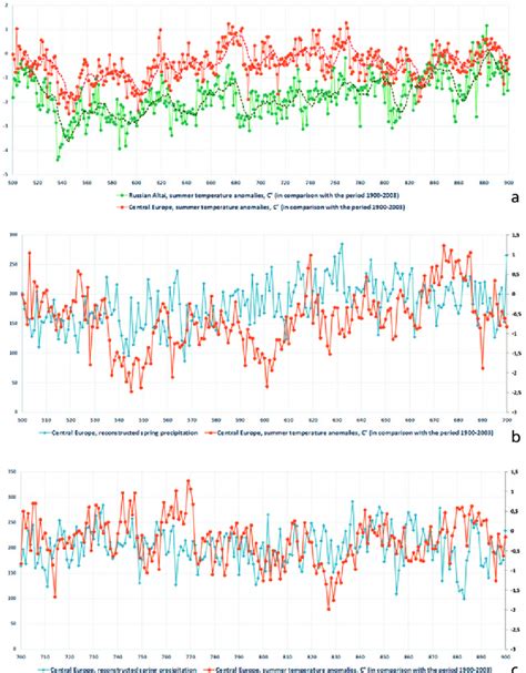 A Summer Temperature Anomalies In The Russian Altai Green And In Download Scientific Diagram